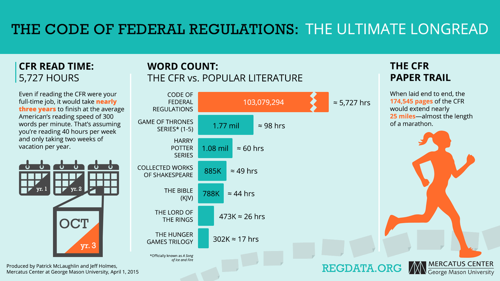 Federal Regulations Infographic LibertyClick